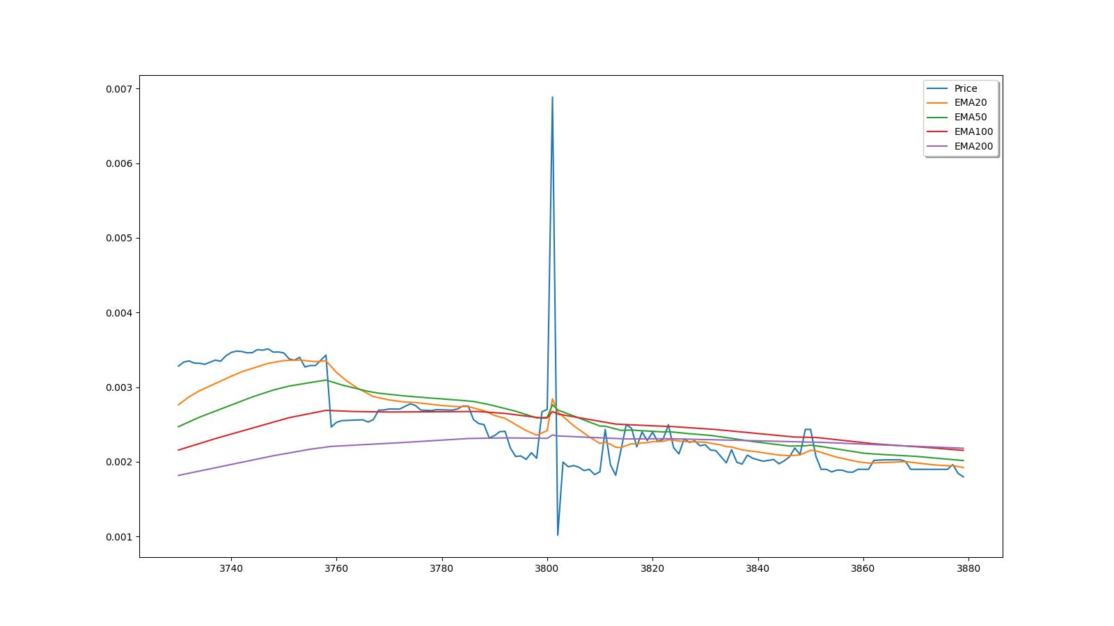 Universal Currency Exponential Moving Averages
