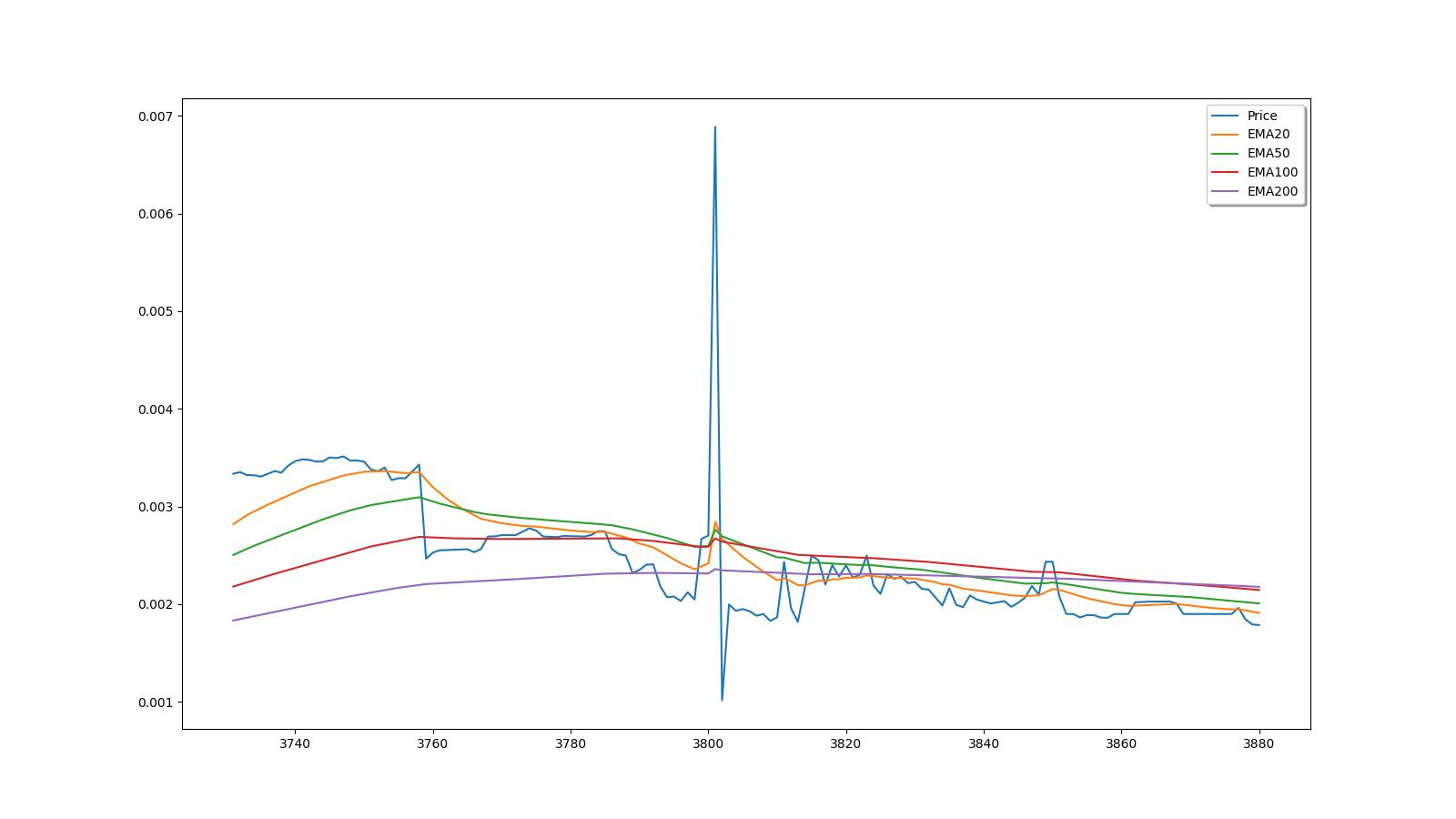 Universal Currency Exponential Moving Averages