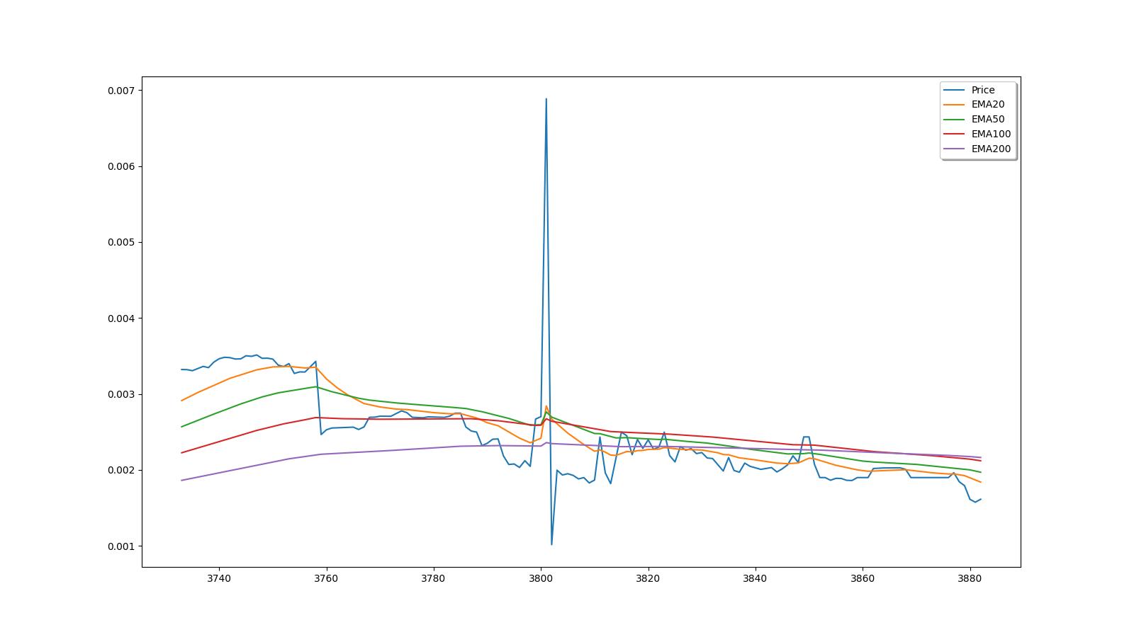 Universal Currency Exponential Moving Averages