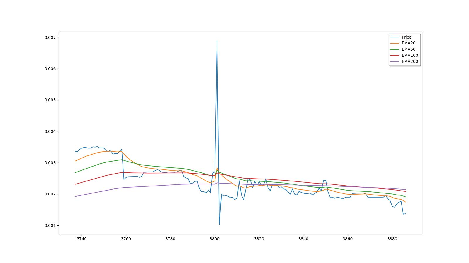 Universal Currency Exponential Moving Averages