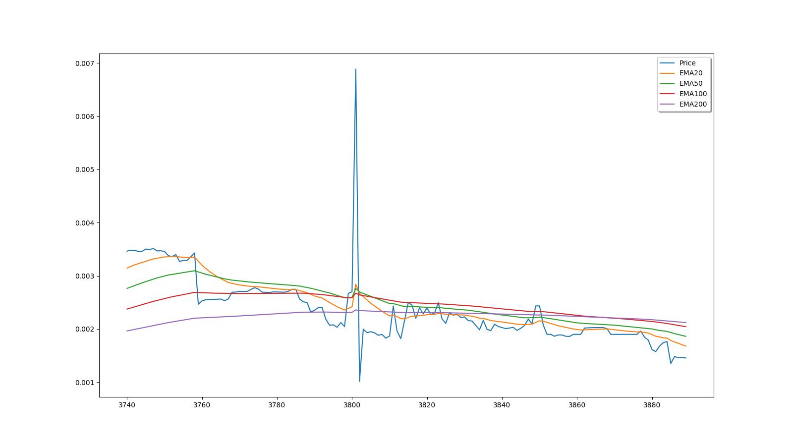 Universal Currency Exponential Moving Averages