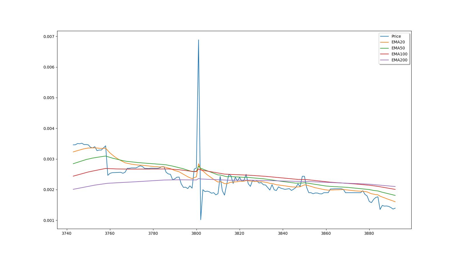 Universal Currency Exponential Moving Averages