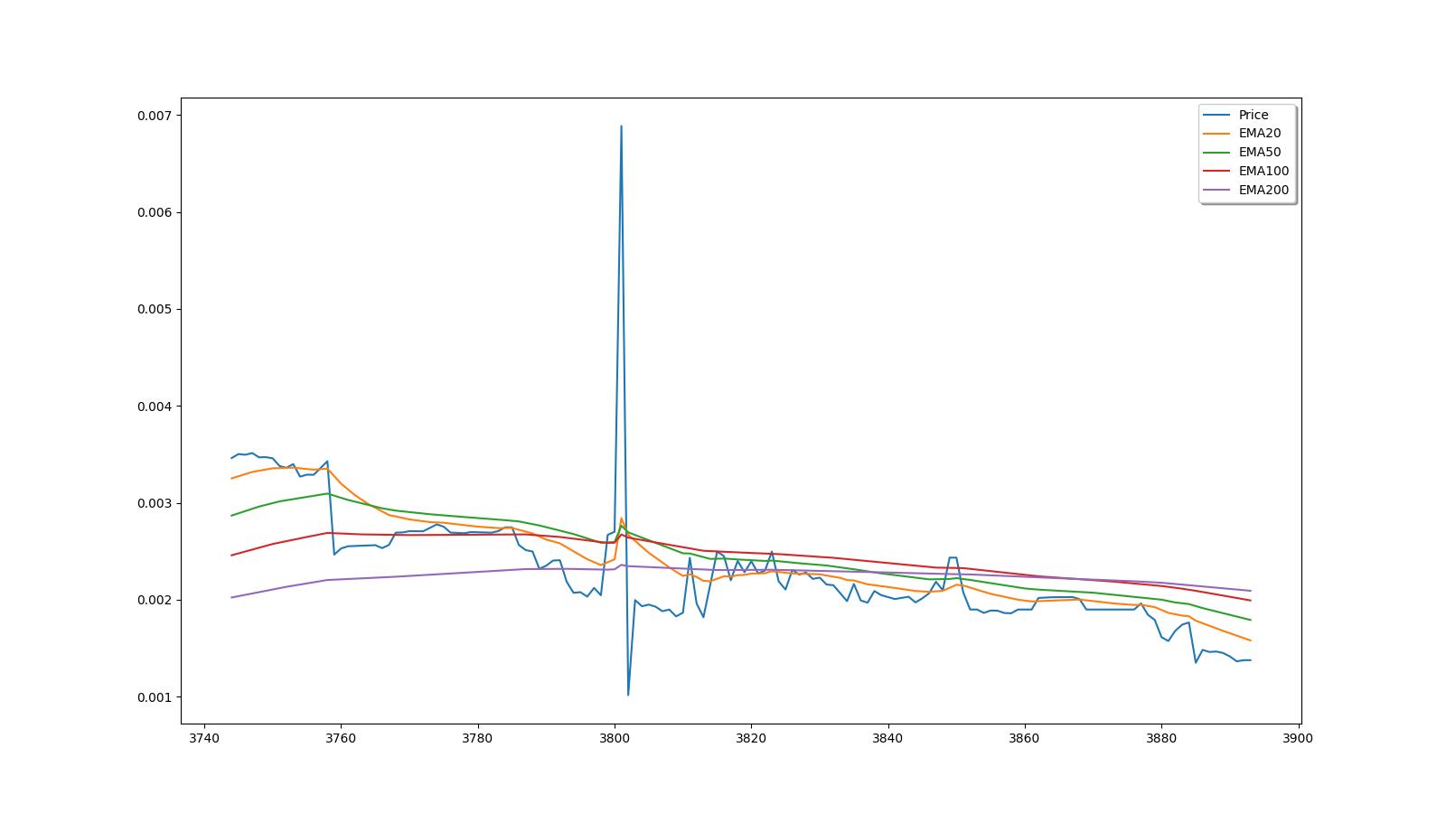 Universal Currency Exponential Moving Averages