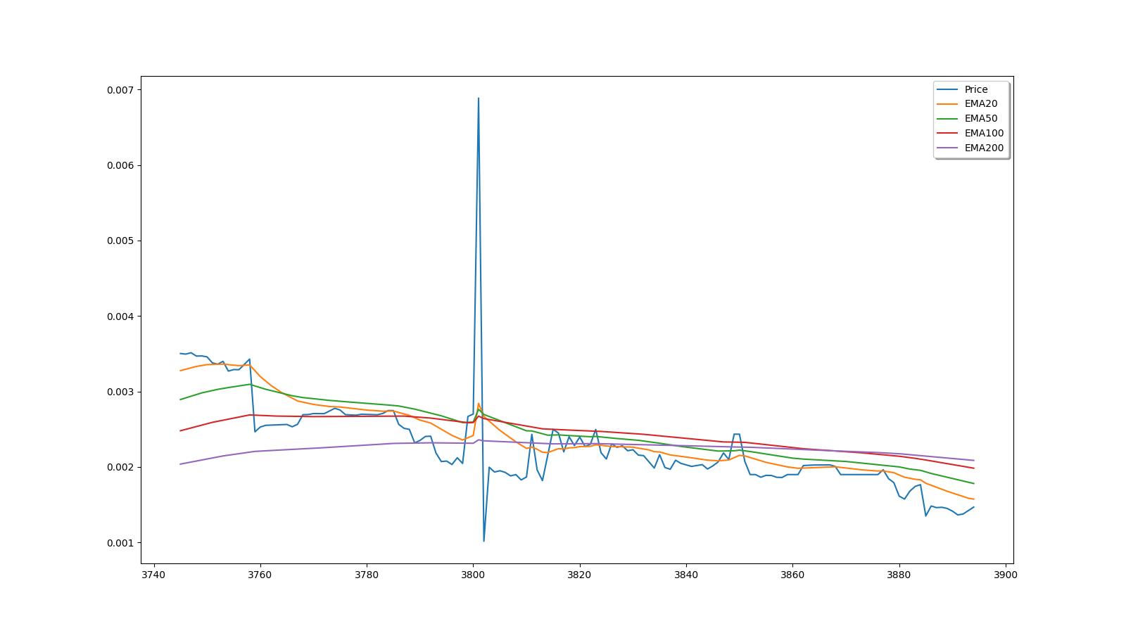Universal Currency Exponential Moving Averages