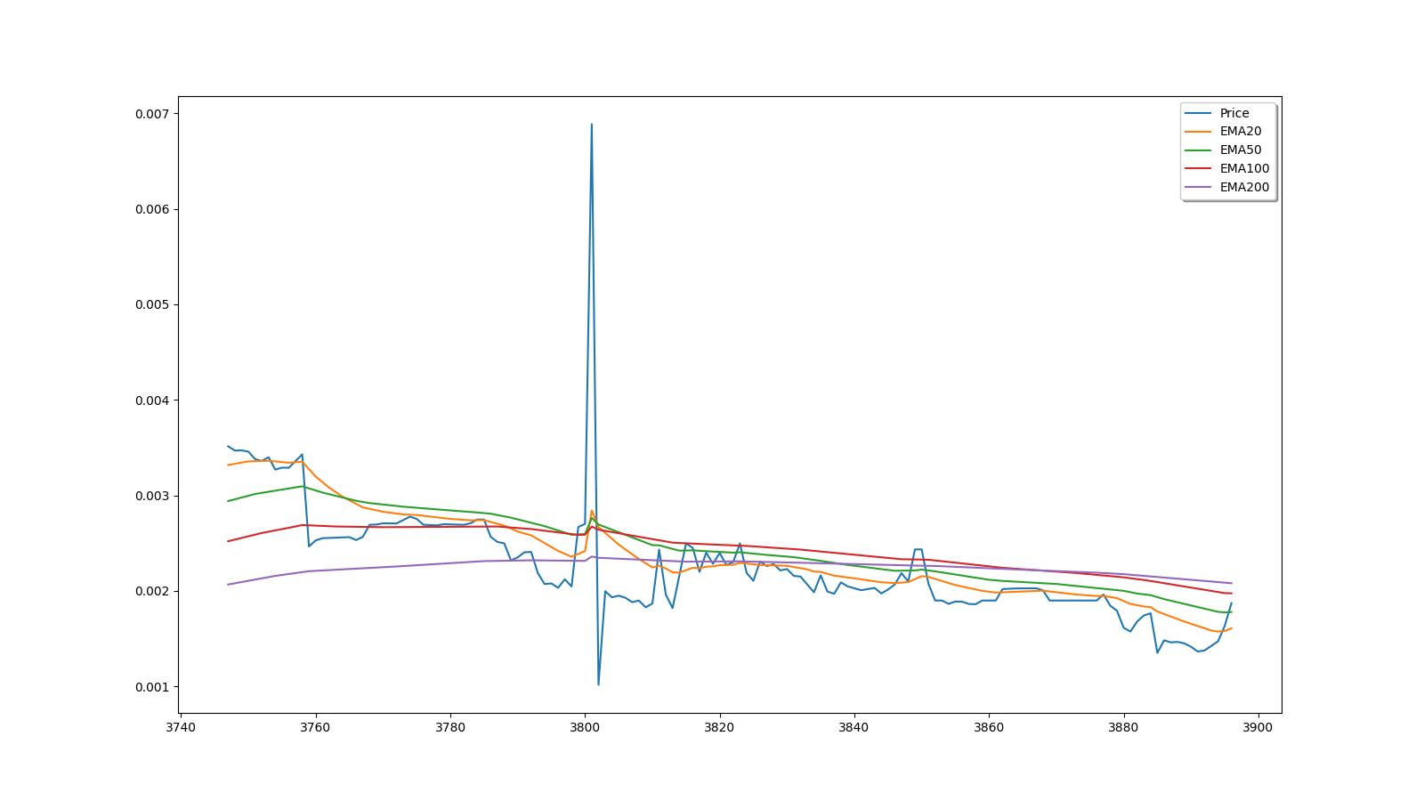 Universal Currency Exponential Moving Averages