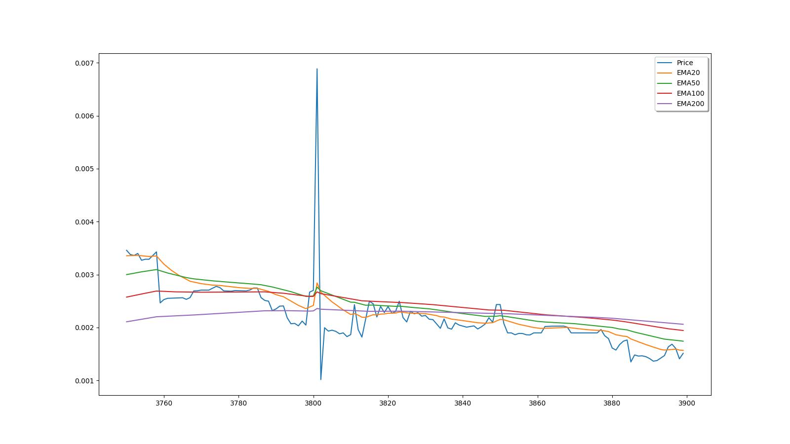 Universal Currency Exponential Moving Averages