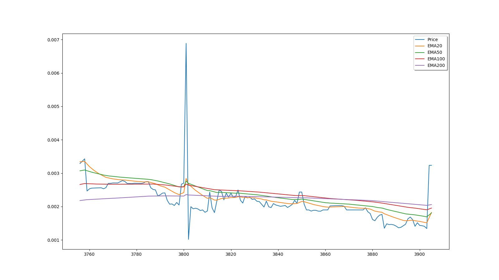 Universal Currency Exponential Moving Averages