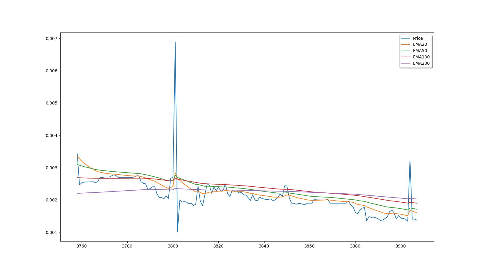 Universal Currency Exponential Moving Averages