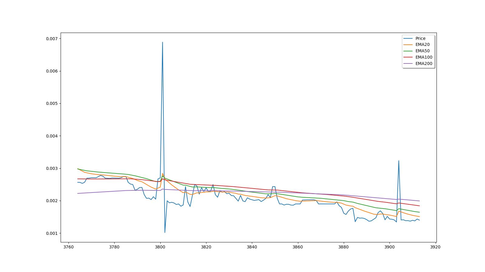 Universal Currency Exponential Moving Averages