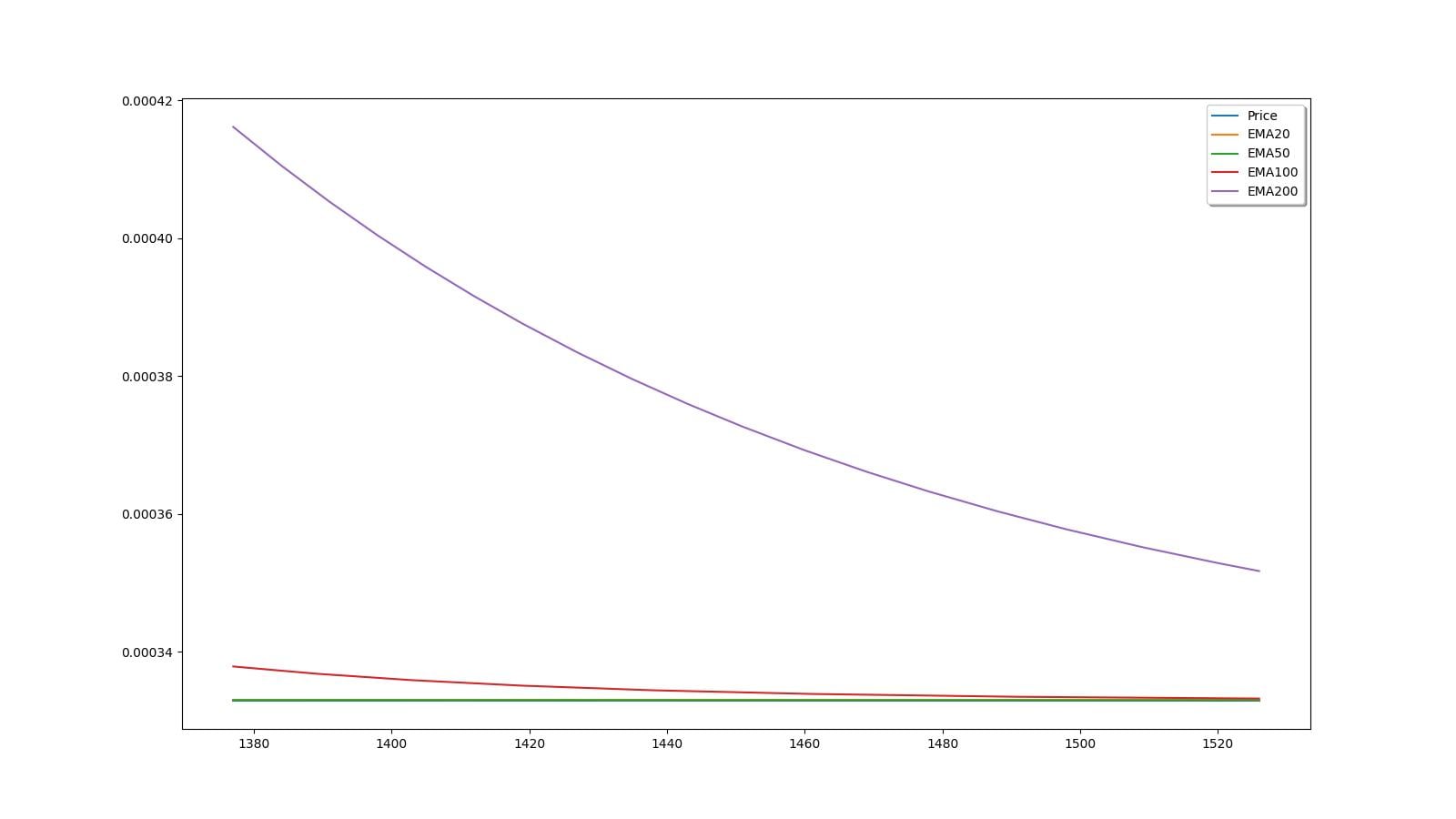 Universal Money Instrument Exponential Moving Averages