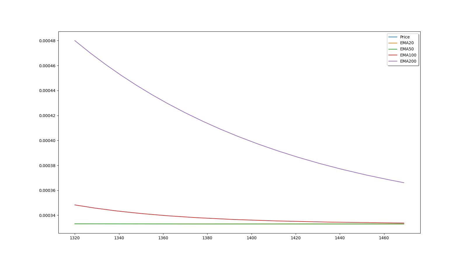 Universal Money Instrument Exponential Moving Averages