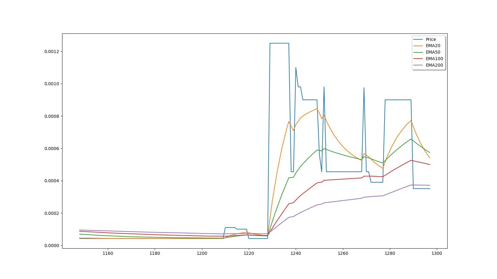 Universe Coin Exponential Moving Averages