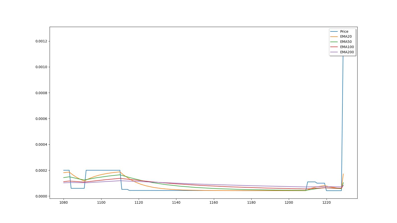 Universe Coin Exponential Moving Averages