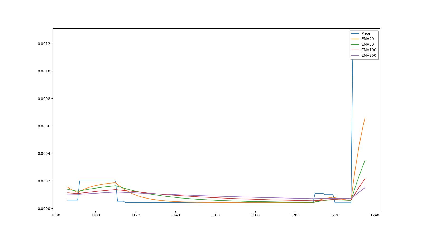 Universe Coin Exponential Moving Averages