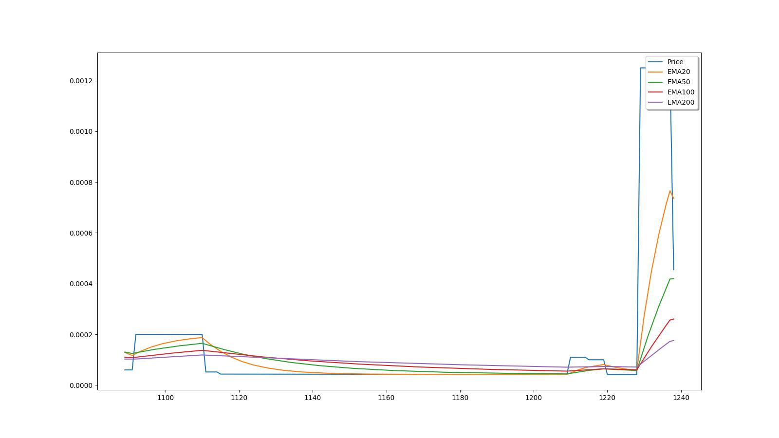 Universe Coin Exponential Moving Averages