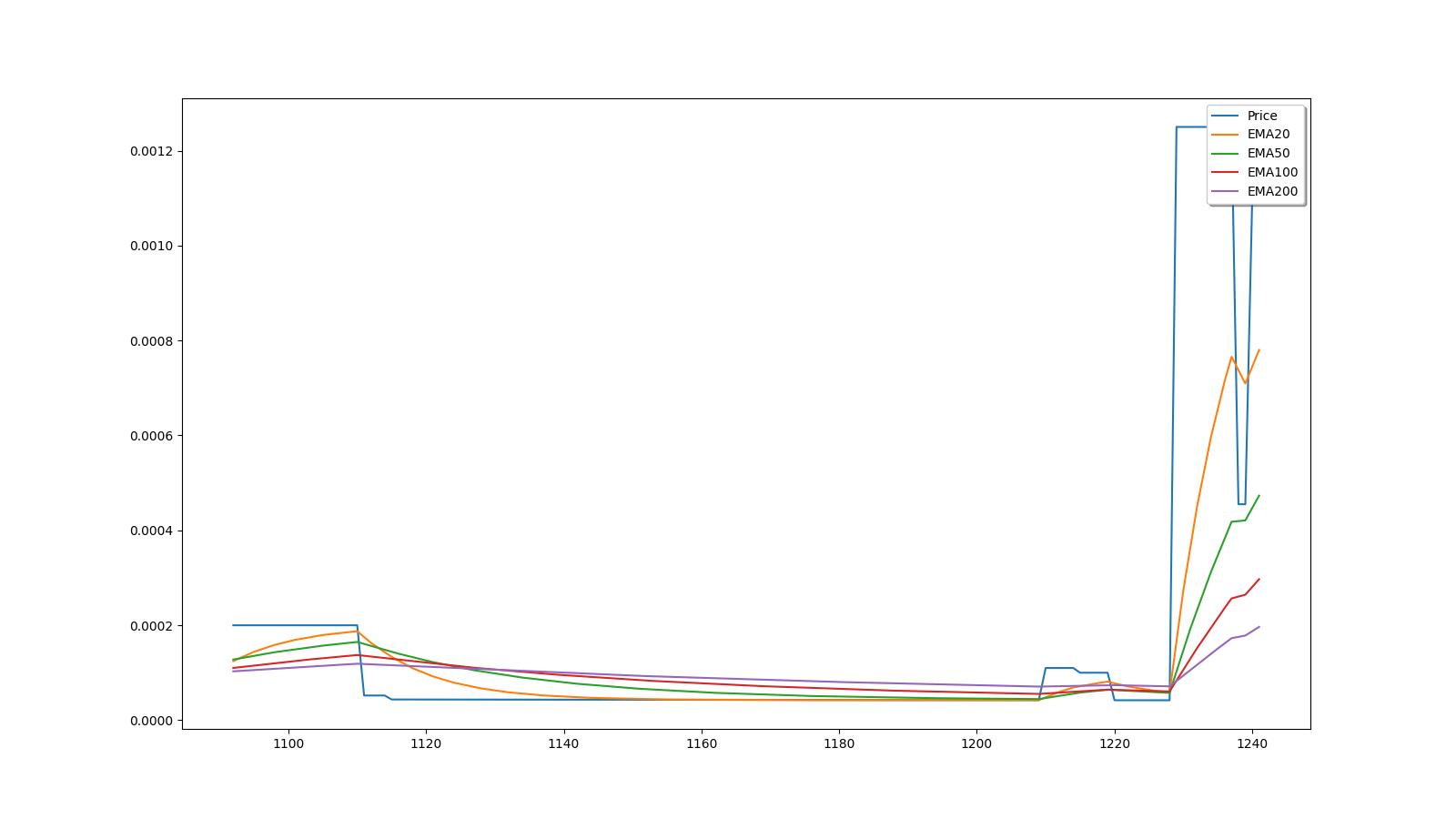 Universe Coin Exponential Moving Averages