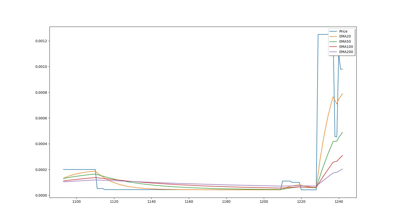 Universe Coin Exponential Moving Averages