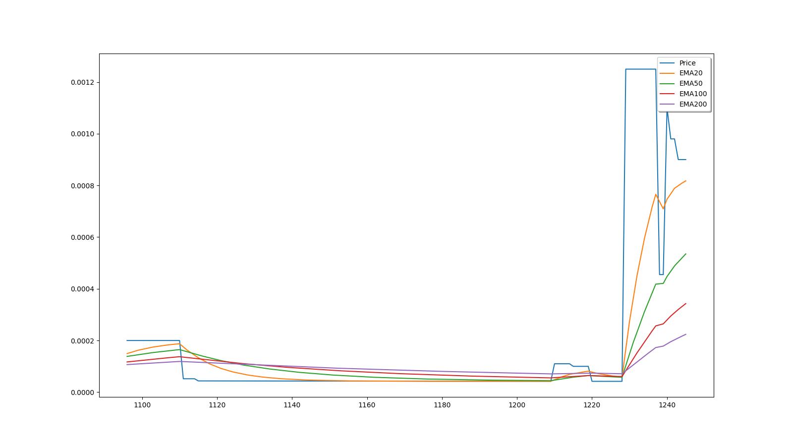 Universe Coin Exponential Moving Averages