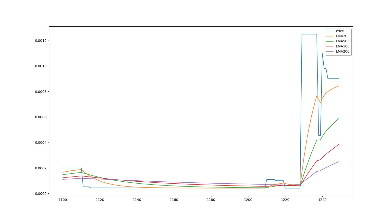 Universe Coin Exponential Moving Averages