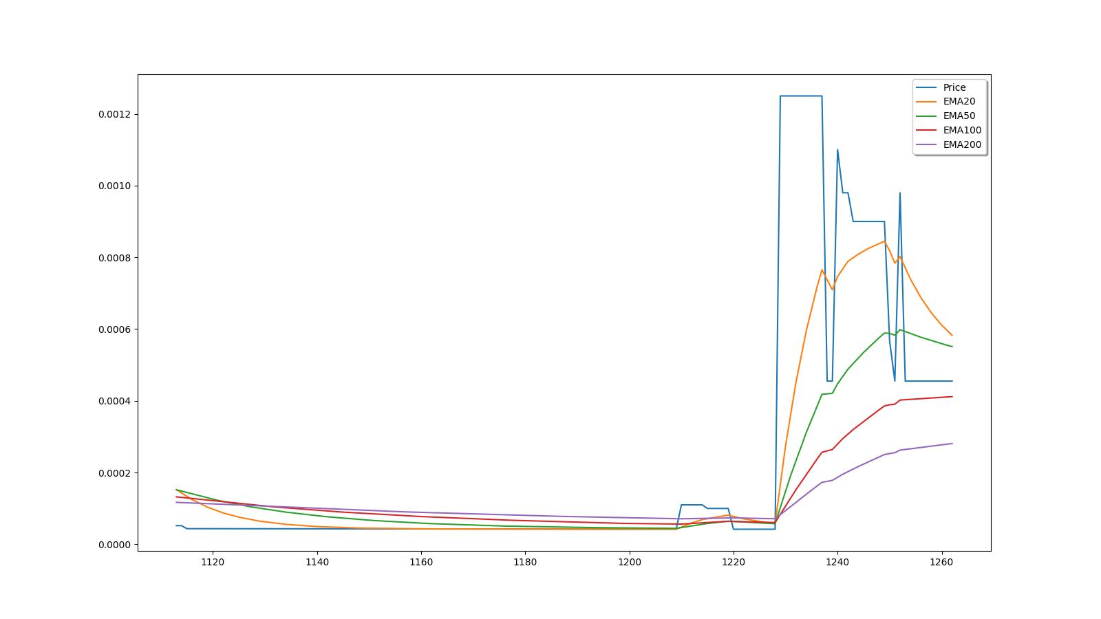 Universe Coin Exponential Moving Averages