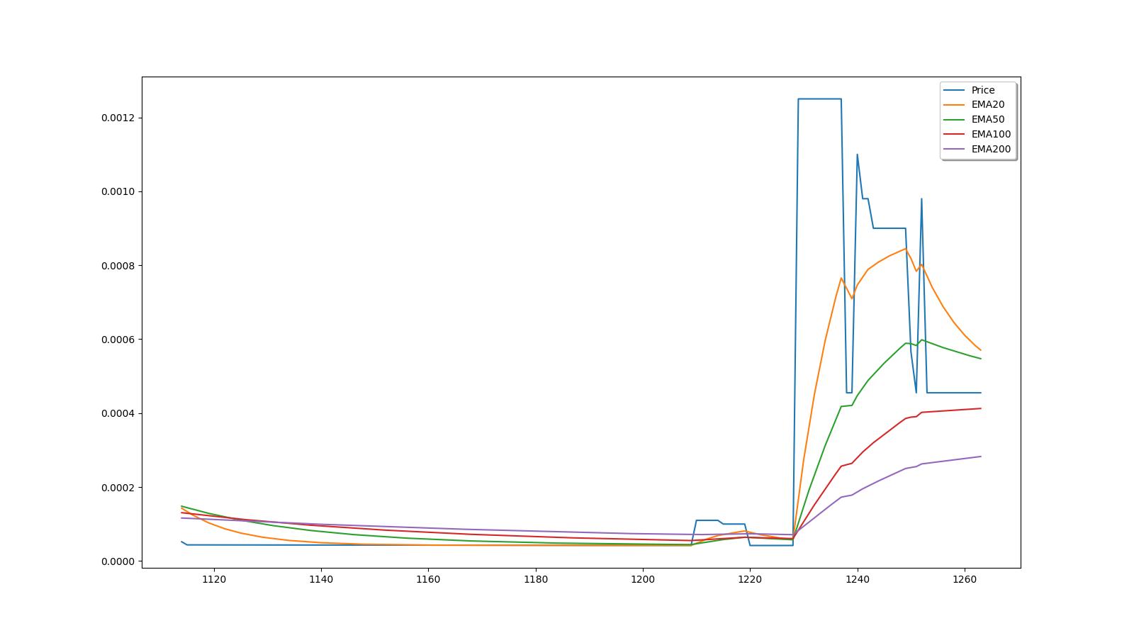 Universe Coin Exponential Moving Averages