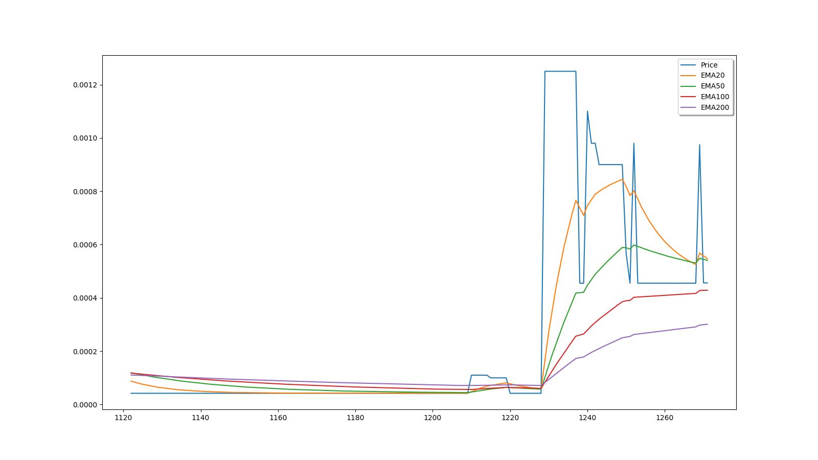 Universe Coin Exponential Moving Averages