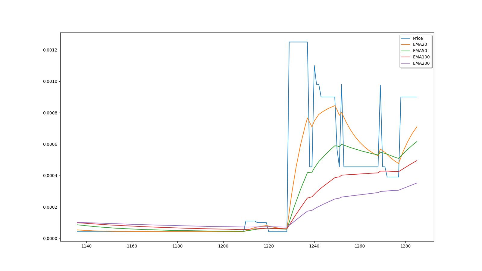 Universe Coin Exponential Moving Averages