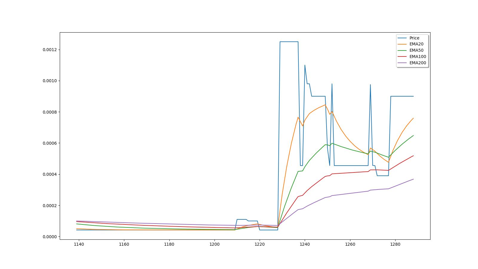 Universe Coin Exponential Moving Averages