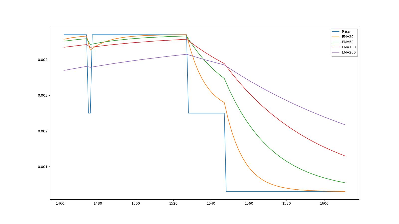 UniWorld Exponential Moving Averages