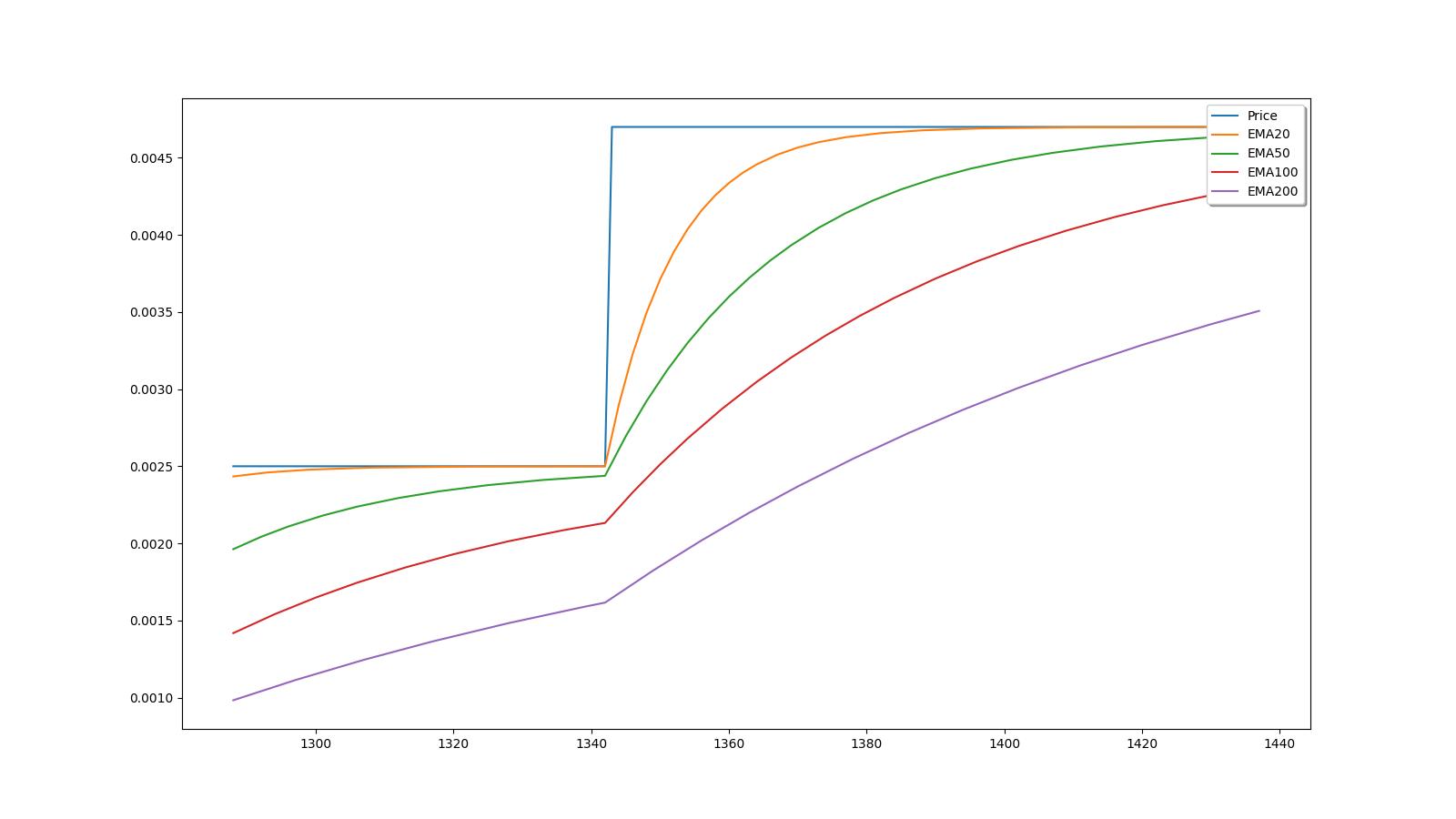 UniWorld Exponential Moving Averages