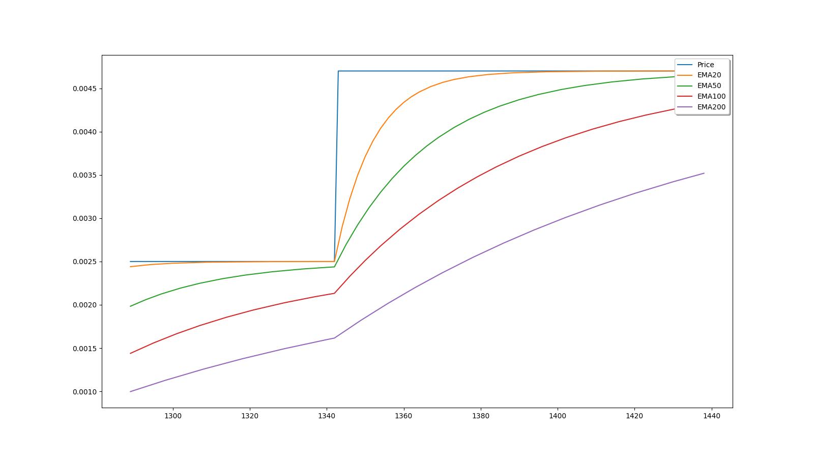 UniWorld Exponential Moving Averages