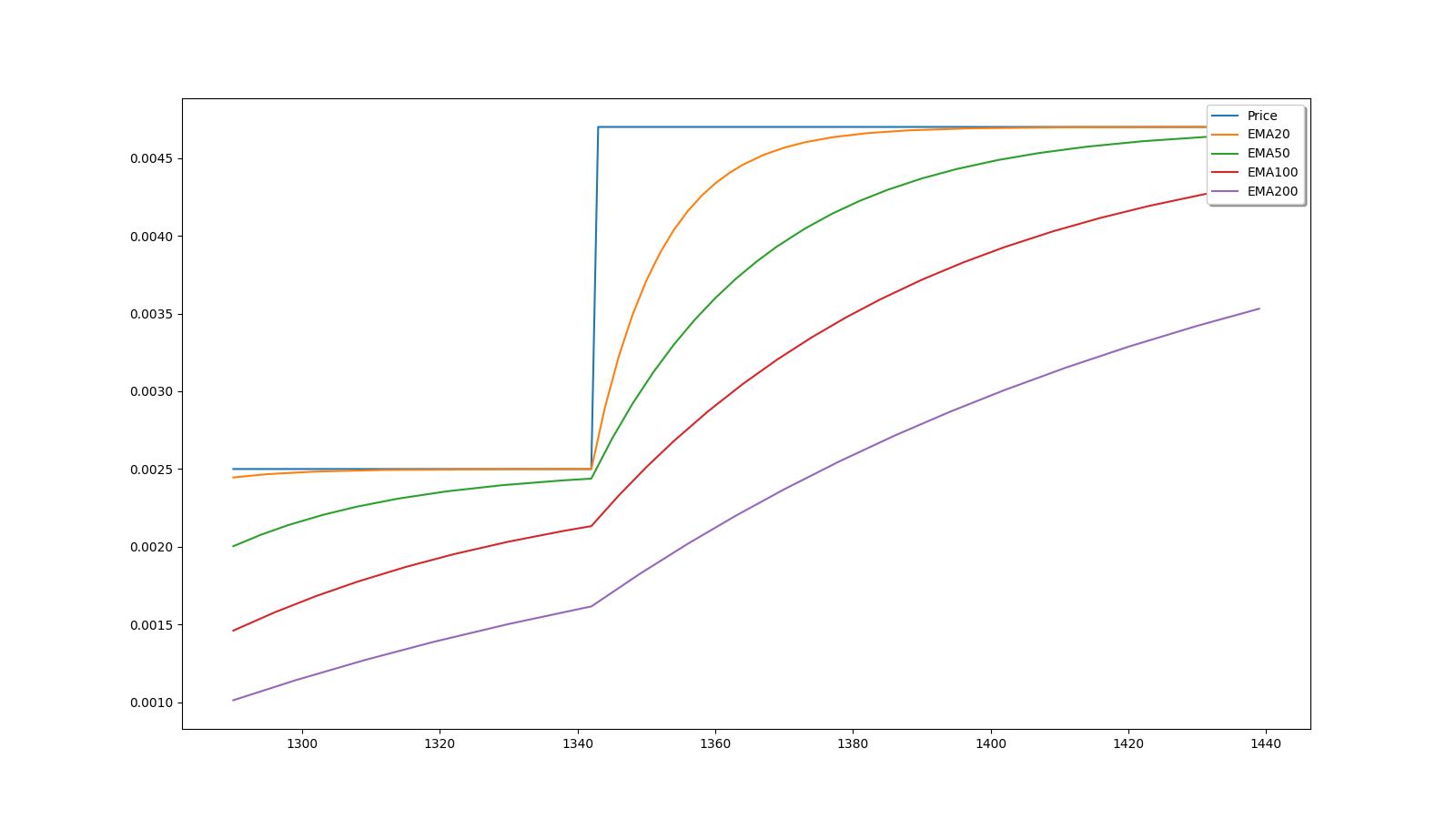 UniWorld Exponential Moving Averages