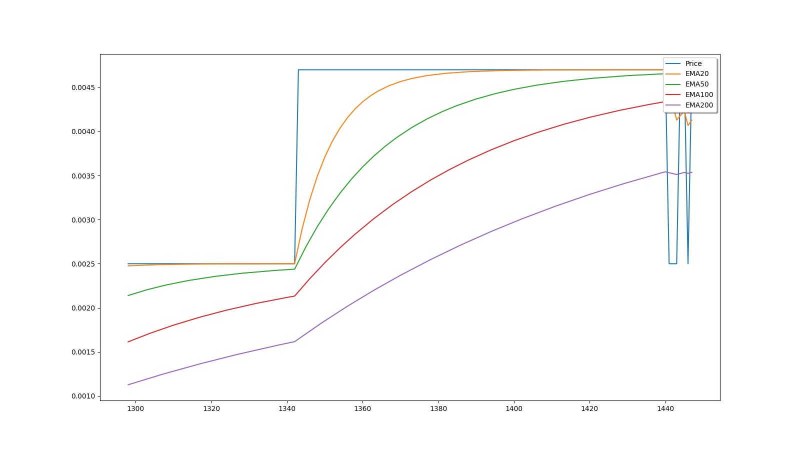 UniWorld Exponential Moving Averages
