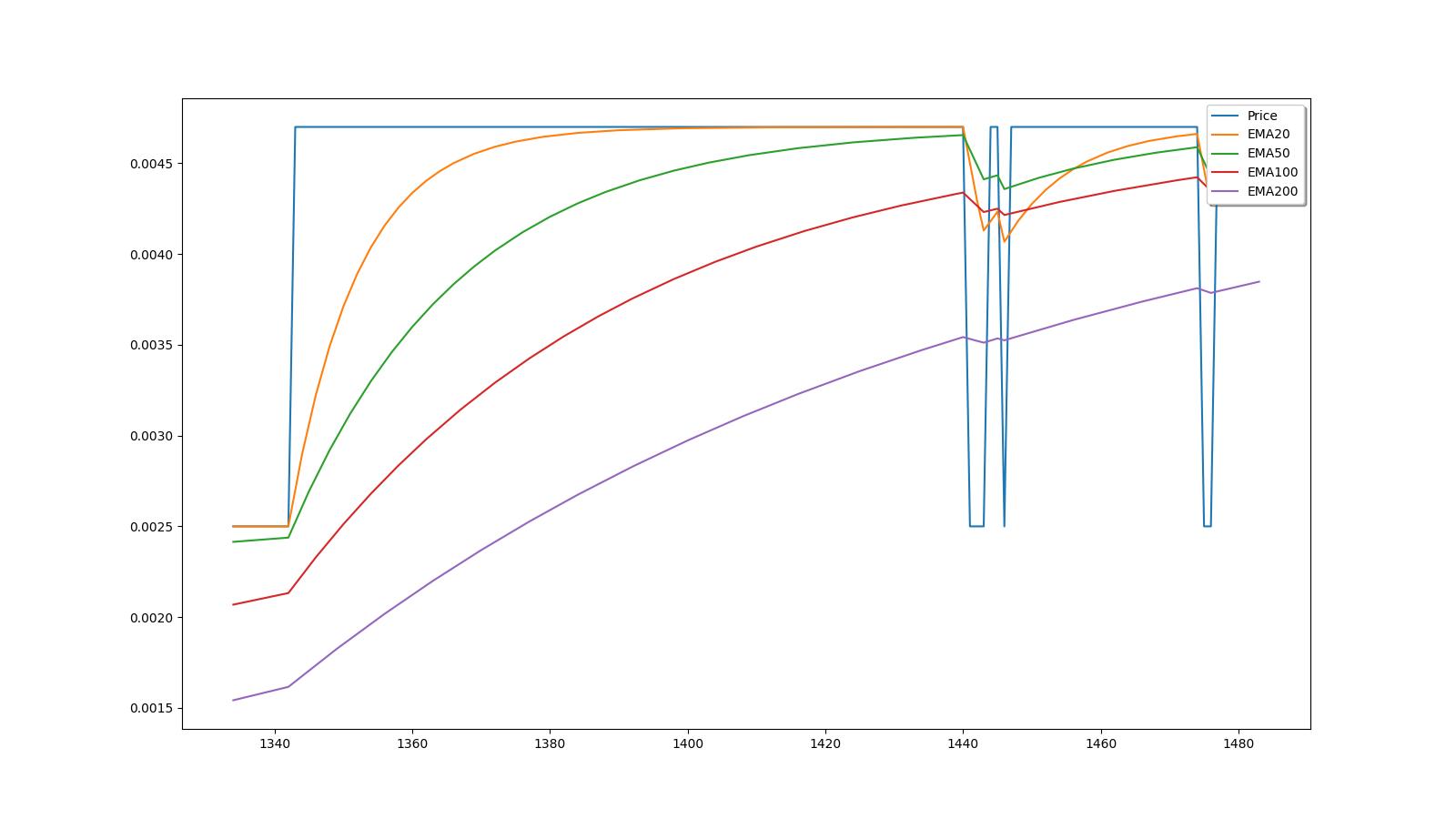 UniWorld Exponential Moving Averages