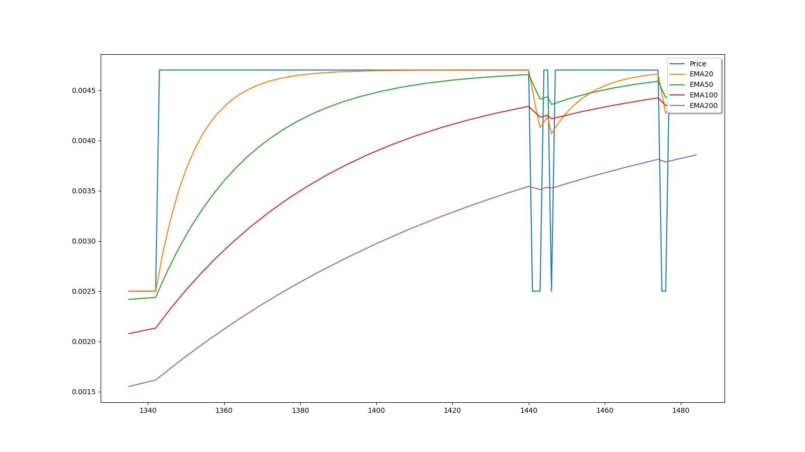 UniWorld Exponential Moving Averages