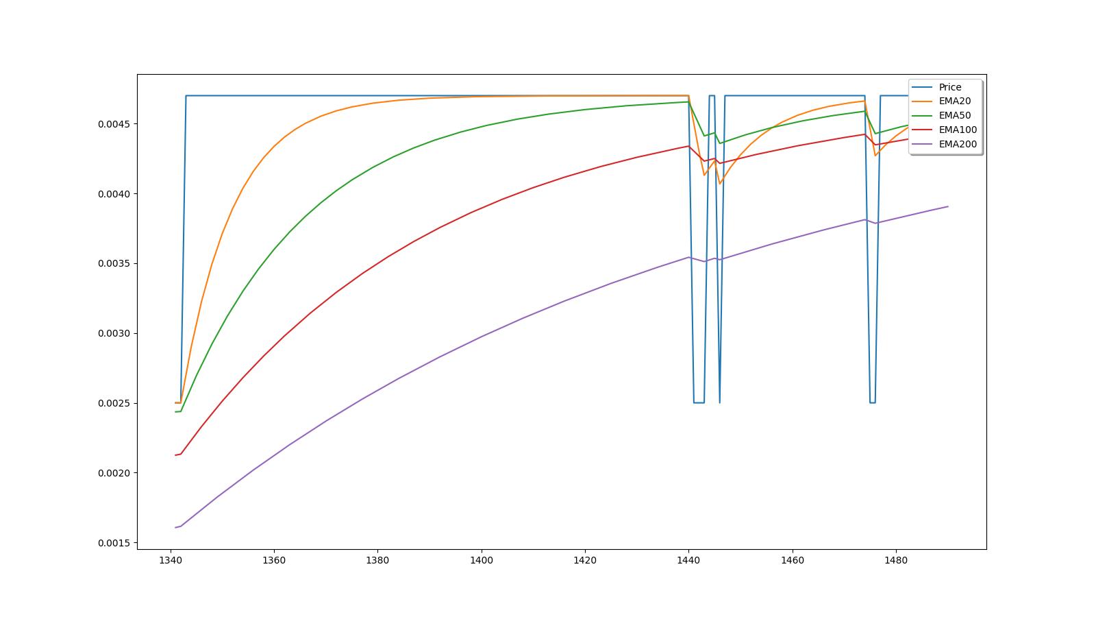 UniWorld Exponential Moving Averages