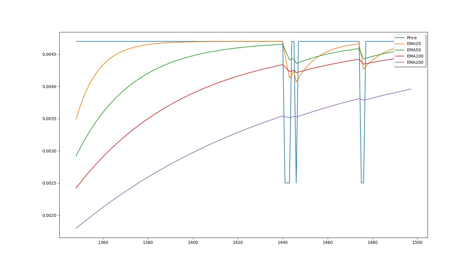 UniWorld Exponential Moving Averages