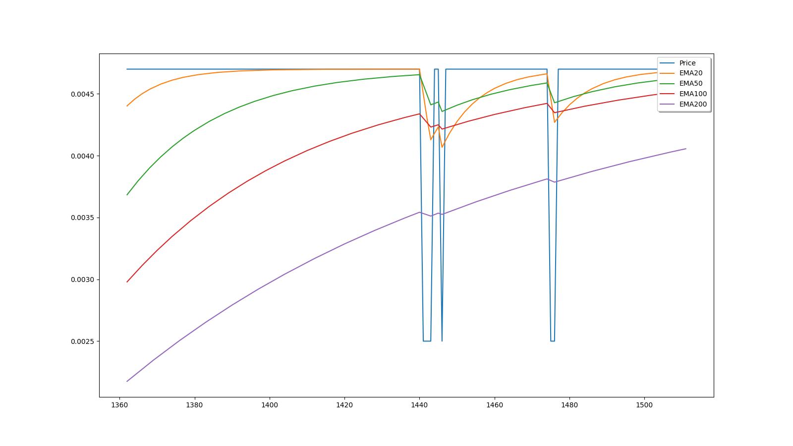 UniWorld Exponential Moving Averages
