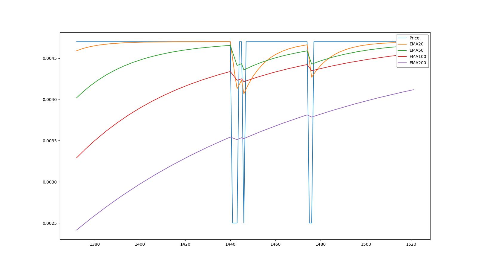UniWorld Exponential Moving Averages