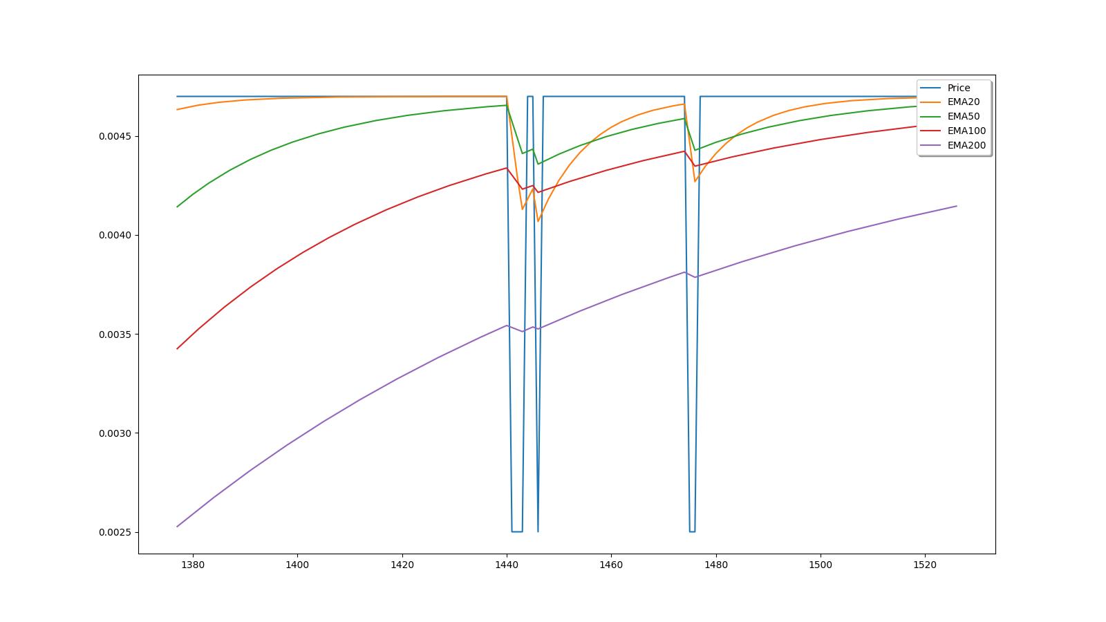 UniWorld Exponential Moving Averages