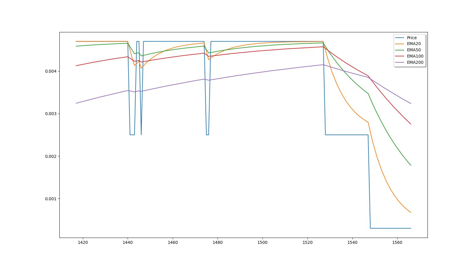 UniWorld Exponential Moving Averages