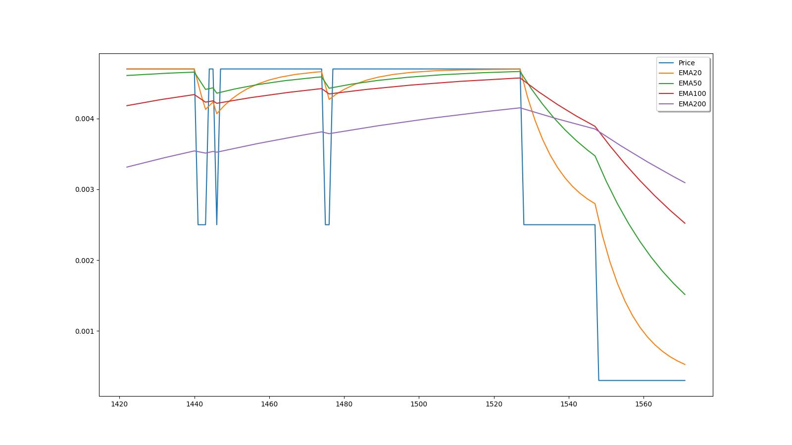 UniWorld Exponential Moving Averages