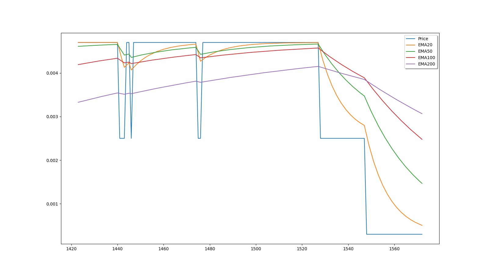 UniWorld Exponential Moving Averages