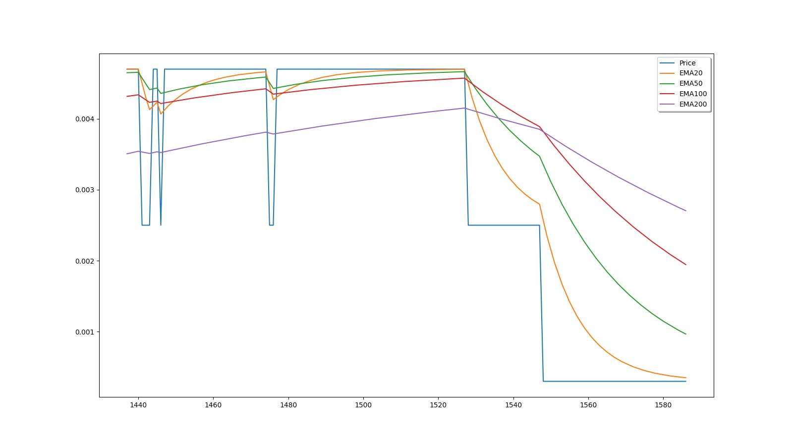 UniWorld Exponential Moving Averages
