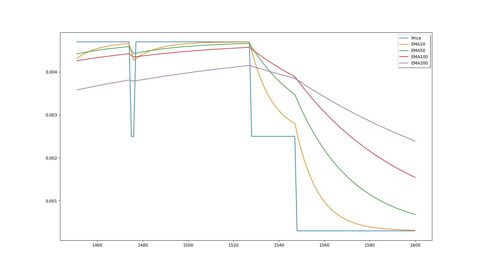 UniWorld Exponential Moving Averages