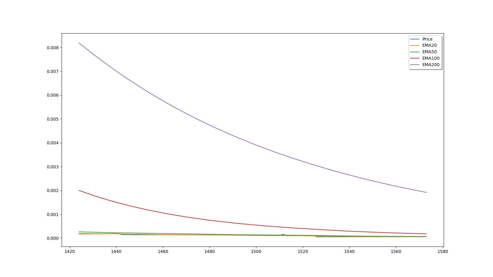 UniX Exponential Moving Averages