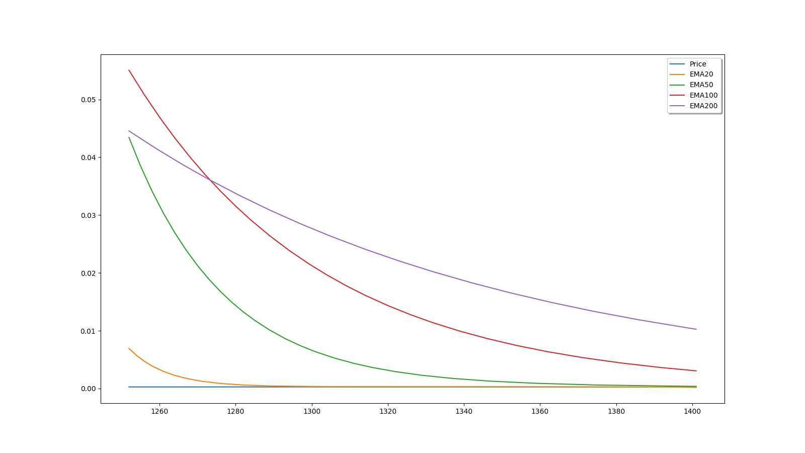 UniX Exponential Moving Averages