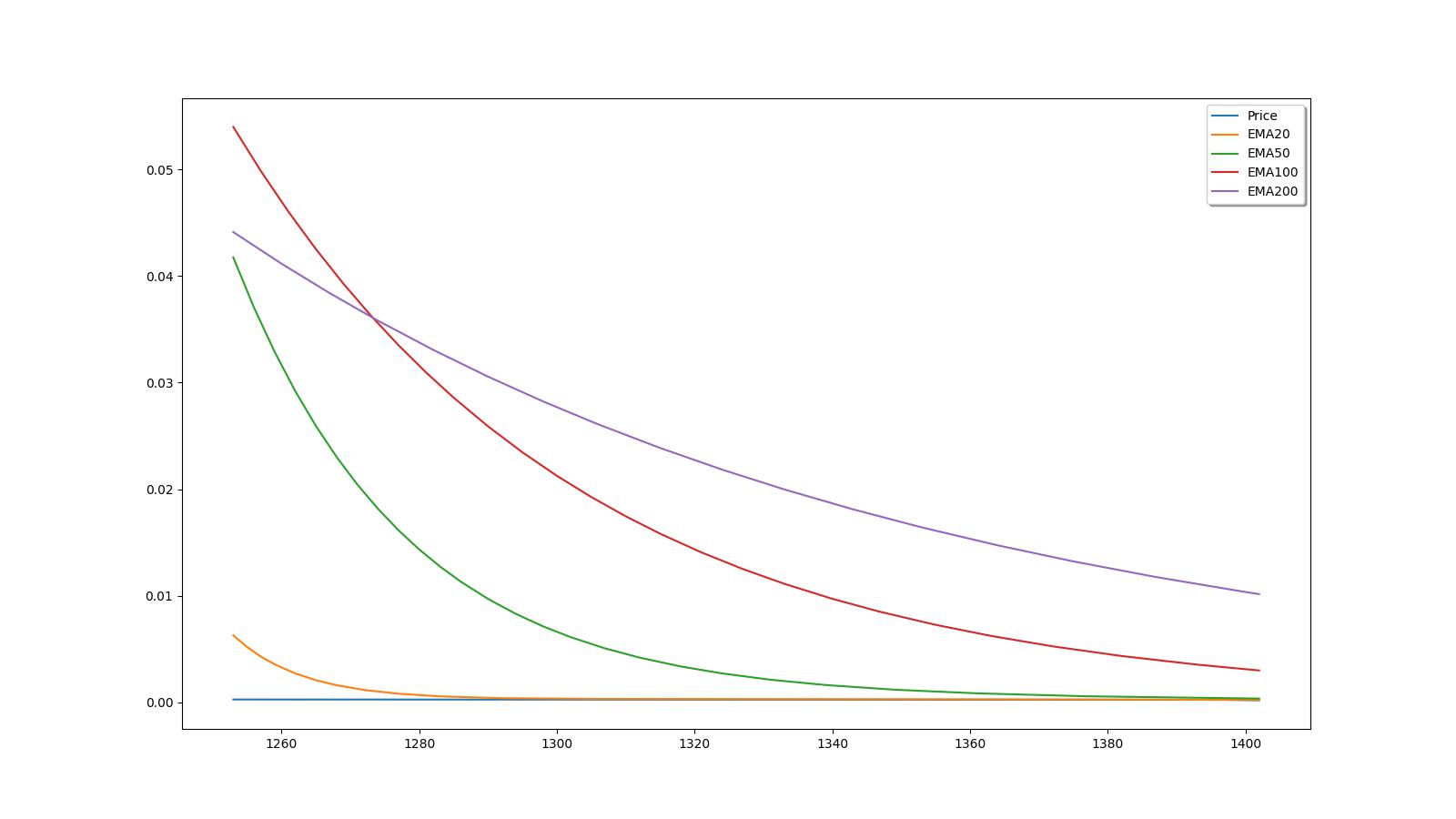 UniX Exponential Moving Averages