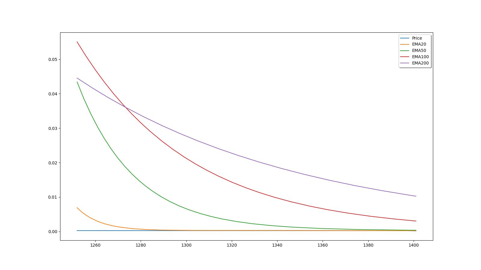 UniX Exponential Moving Averages