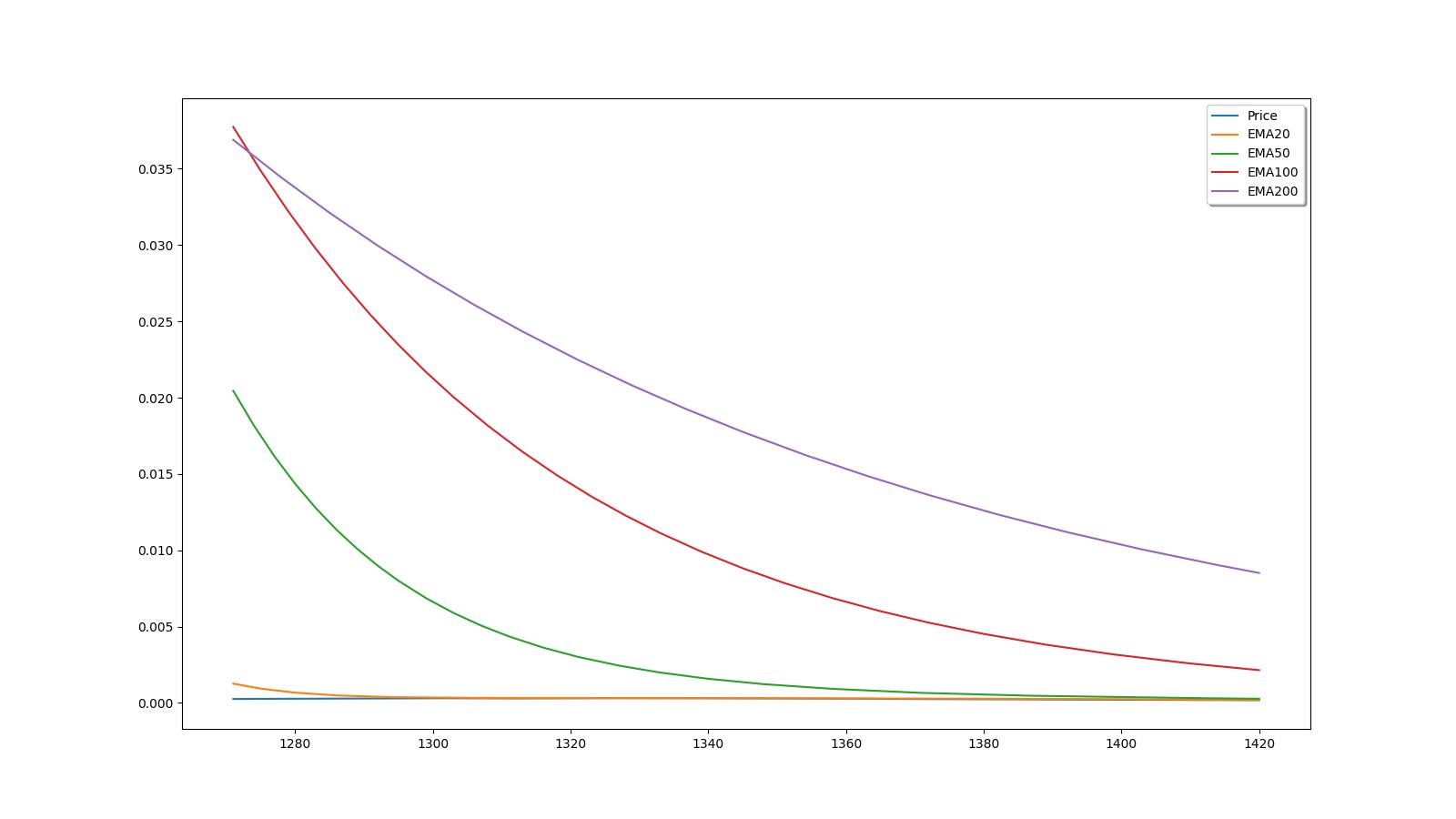 UniX Exponential Moving Averages